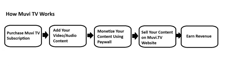 Getting Started with Muvi TV - Help Center