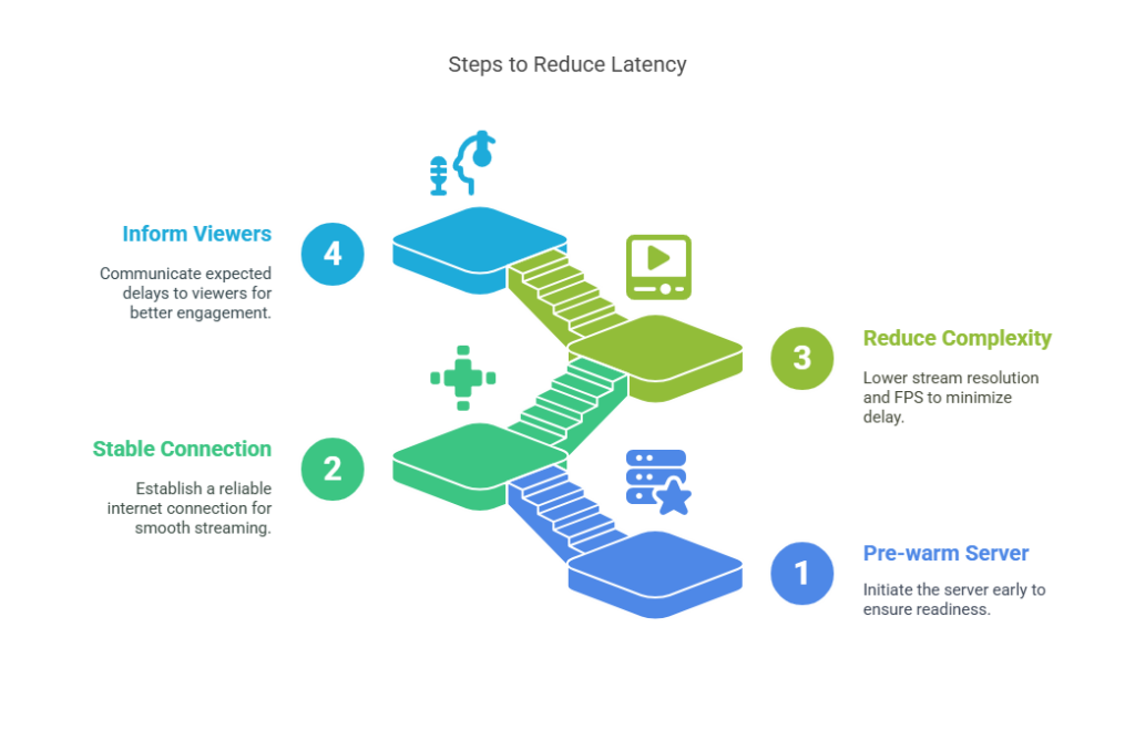 What Causes Live Stream Latency and How to Fix It - Help Center