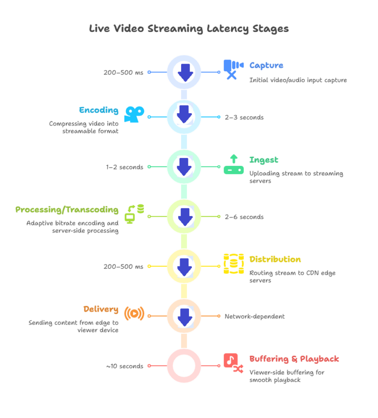 What Causes Live Stream Latency and How to Fix It - Help Center